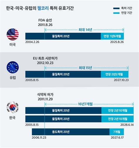 데일리팜 미국 14년한국 무제한 유효 특허기간에 상한 도입되나