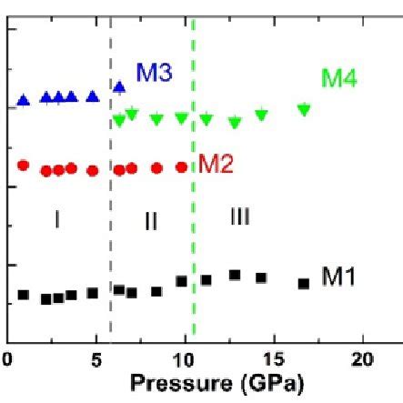Raman Shift As A Function Of Pressure Based On Fits To Raman Modes Of Download Scientific