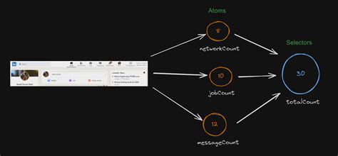 Maximizing React State Efficiency A Deep Dive Into Recoil Selectors Vs Usememo For Optimal