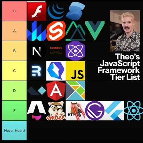 Theos Javascript Framework Tier List Global Nerdy