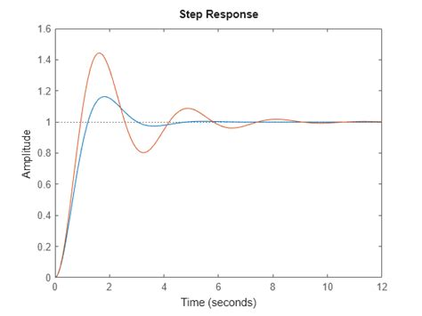 Addresponse Add Dynamic System Response To Existing Response Plot Matlab