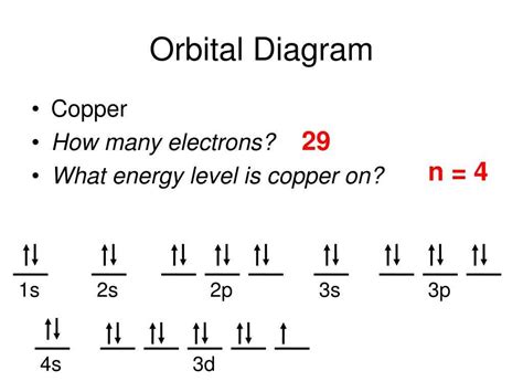 Understanding The Electron Configuration Diagram For Copper