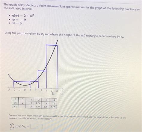 Solved The Graph Below Depicts A Finite Riemann Sum Chegg