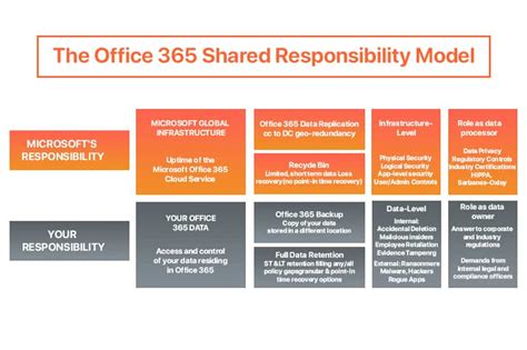 How To Leverage Object Storage With Veeam Backup Office 365