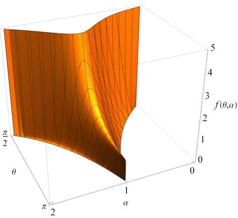 Surface Of F θ α For B 4 On The Domain 0