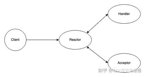Redis Reactor模型 知乎