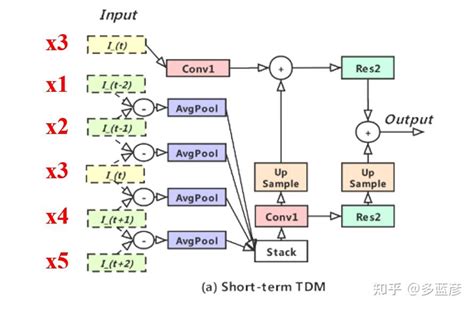 论文笔记 Tdn Temporal Difference Networks For Efficient Action Recognition 知乎