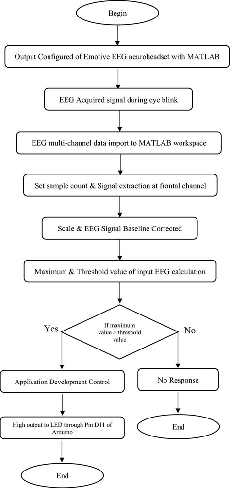 Eye Flicker Algorithm Towards Utilizing Eeg Towards Offon Controller Download Scientific Diagram