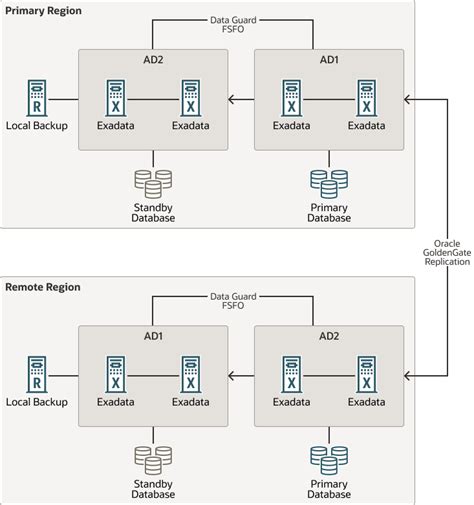 Maa Platinum Reference Architecture Overview