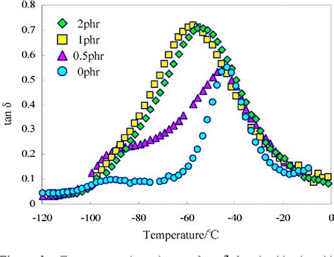 Figure 1 From Phase Control Of Br Sbr Blends By Silica Particles Semantic Scholar