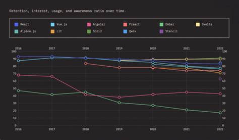 Choosing The Best Front End Framework For Dynamic Web Applications