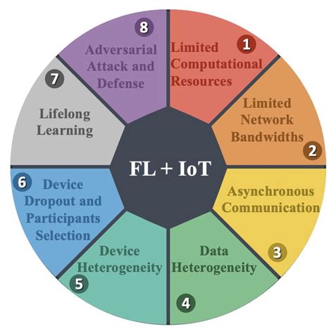 Challenges Of Federated Learning For Iot Devices Download Scientific