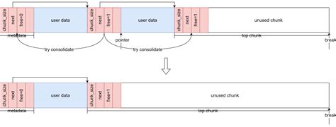 深入理解ptmalloc的运作机制