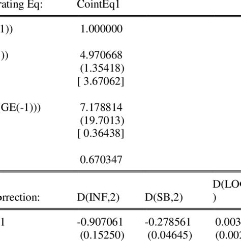 Test Results Of Model Estimation Using The Vector Error Autoregression Download Scientific