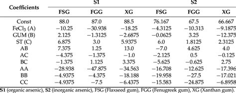 Coefficients Of The Response Function For Arsenic Removal Re At