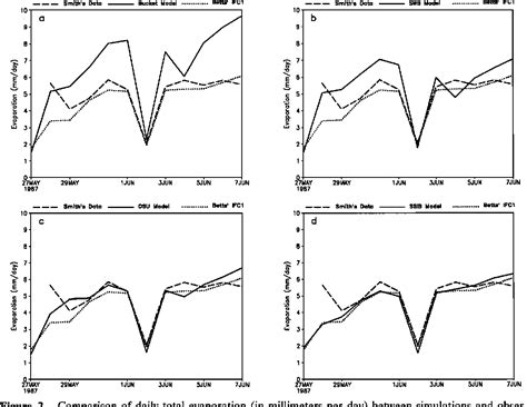 Figure 2 From Modeling Of Land Surface Evaporation By Four Schemes And