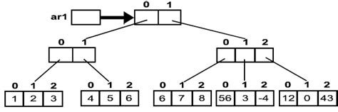 Java Arrays Declaration Initialization And Usage Explained