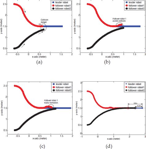 the trajectories of three robots avoiding collision based on the static