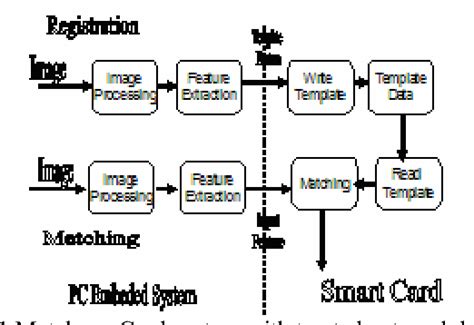 Figure 1 From A Fast And Memory Efficient Approach For Fingerprint Authentication System