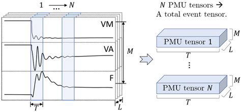 Illustration Of The Moving Window Based Division To Generate PMU