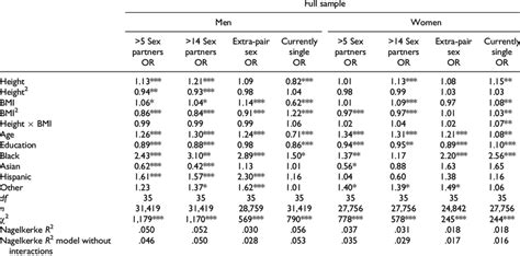 Logistic Regression Predicting Differing Sexual History By Height And BMI Download Table