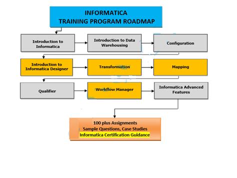 100 Job Oriented Informatica Training In Bangalore