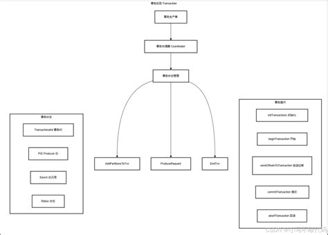 Kafka 生产者的幂等性与事务特性详解