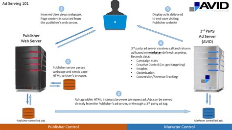 Should You Use An Ad Server On Your Website Fanz Live