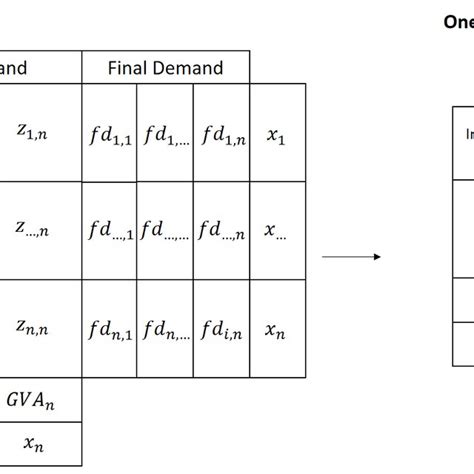 From Interregional Input Output Tables Iot To A World Iot Download