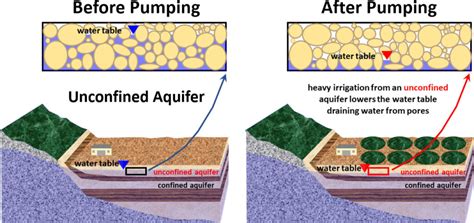 confined vs unconfined aquifer venn diagram confined aquifer
