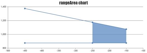Background For Area Covered By Line Canvasjs Charts