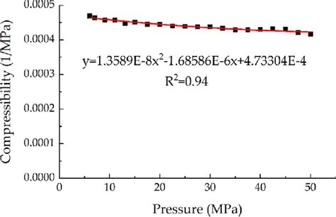 Relationship Between Water Compressibility And Pressure Download Scientific Diagram