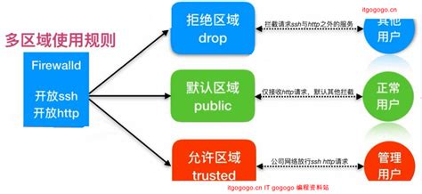 19、nginx 实战：firewalld防火墙 Nginx实战（二） Itgogogo Cn