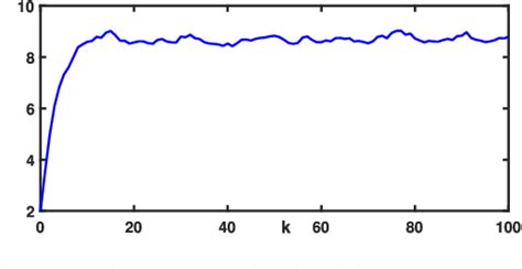 figure 1 from suboptimal linear output feedback control of discrete