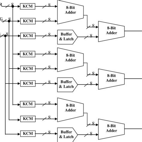 block diagram of each point in rgb to yiq converting on fpga download scientific diagram