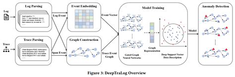 icse22 deeptralog trace log combined microservice anomalydetection
