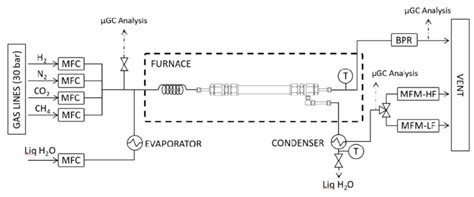 Schematics Of The Gas Permeation Test System Mfc Mass Flow Download Scientific Diagram
