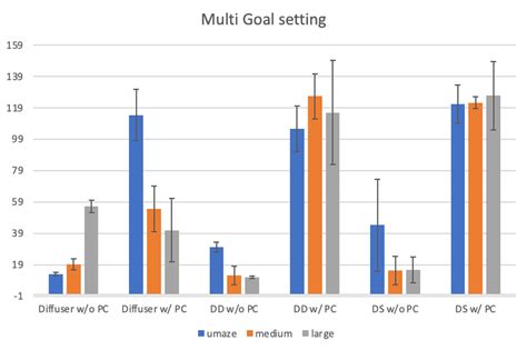 Bar Chart Comparison Of Diffuser Dd And Ds With And Without