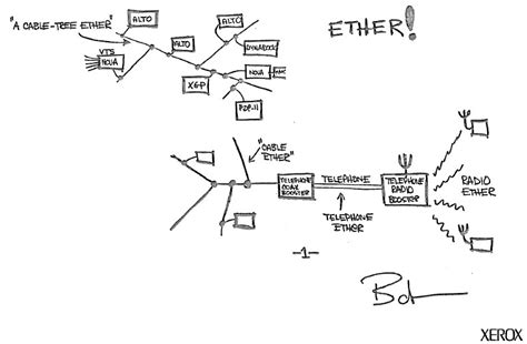 DigiBarn Diagrams Actual Original Sketch Of The Ethernet Concept By Bob Metcalfe