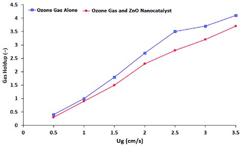 Influence Of The Superficial Gas Velocity On The Gas Holdup Behavior In Download Scientific