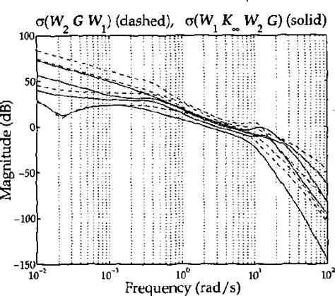 Figure 2 From Design And Flight Testing Of A Gain Scheduled H Sub Spl Infin Loop Shaping