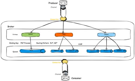 Introduction To Rabbitmq And Messaging Fundamentals Data Nizant
