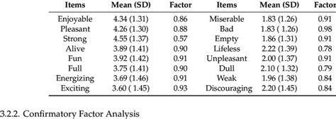 Descriptive Statistics And Exploratory Factor Loadings For The Married