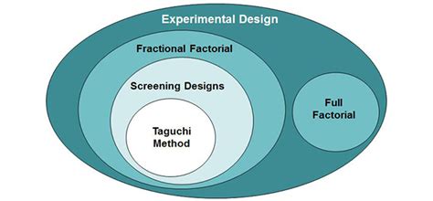 Unlocking Efficiency And Insights A Deep Dive Into Design Of Experiments Doe
