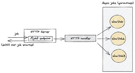 Golang Pattern Graceful Shutdown Of Concurrent Events Rodrigo Araujo — Computer Scientist