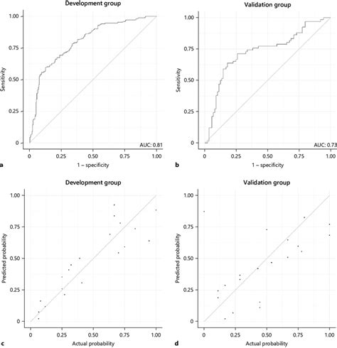 The Roc Curves For The Development And Validation Groups The Roc Download Scientific Diagram