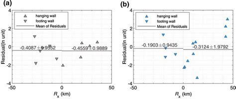 Distribution Of Intra Event Residuals With Rx And Binned Means And Download Scientific Diagram