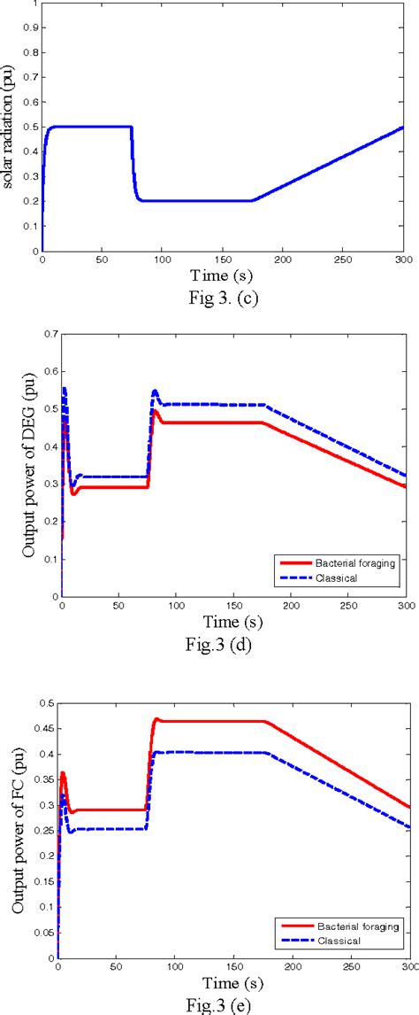 figure 3 from design of pi controllers by using bacterial foraging strategy to control frequency