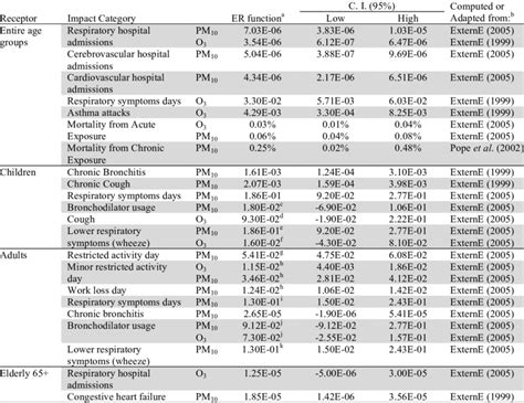 Exposure Response Functions Download Table