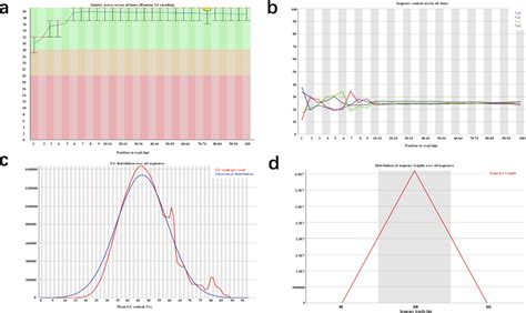 A Representative Example Of Quality Control Metrics Of Rna Sequence